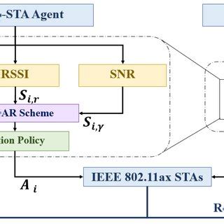 The Proposed Madar Scheme Distributed Agents Include Collaborative