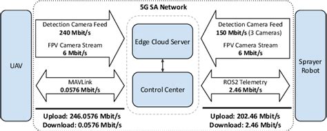 leveraging 5g private networks uavs and robots to detect and combat