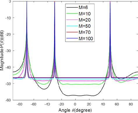 Figure From Comparative Study On Error In Mimo Radar Doa Estimation Semantic Scholar