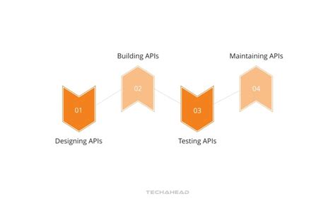 Flawless Api Integration Top Dev Insights 2024