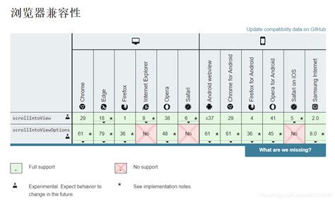 Javascript平滑滚动elementscrollintoview Csdn博客