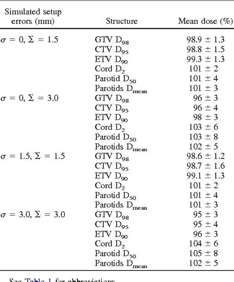 Table 2 From Effect Of Patient Setup Errors On Simultaneously