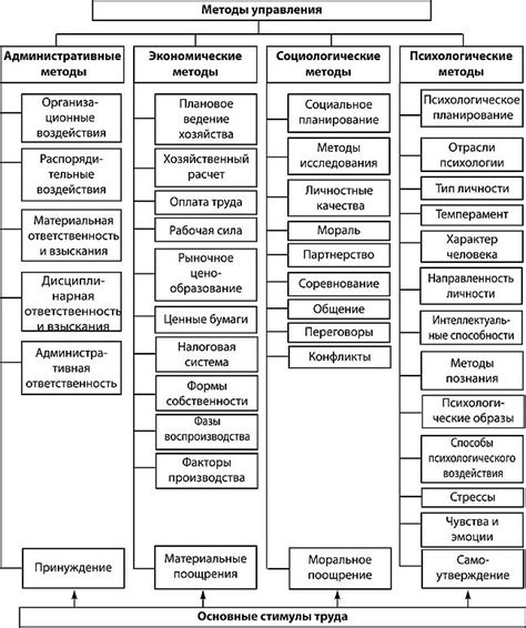 СУЩНОСТЬ И КЛАССИФИКАЦИЯ МЕТОДОВ Основы менеджмента