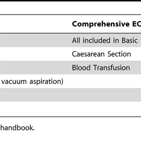 Signal Functions Available At Basic And Comprehensive Emergency Download Scientific Diagram