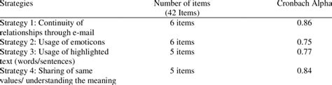 Cronbach Alpha Of Interpersonal Relationship Strategies Download Table