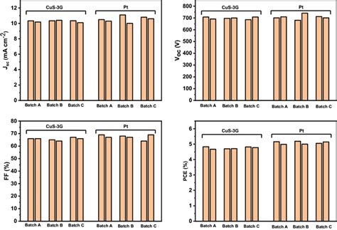 Device Performance Parameters Of 12 Devices Collected Over Six