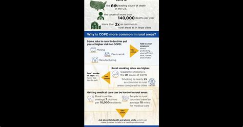 Copd In Rural Communities Infographic Nhlbi Nih