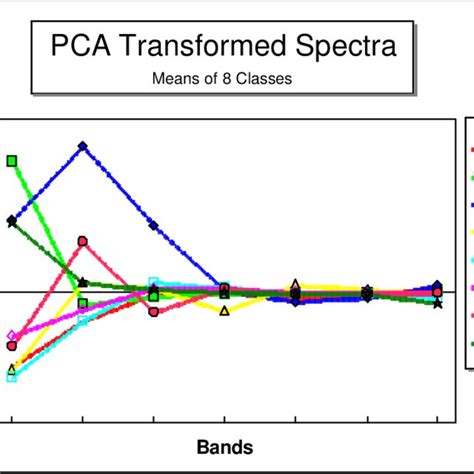 A Principal Component Representation Of Average Roi Spectra