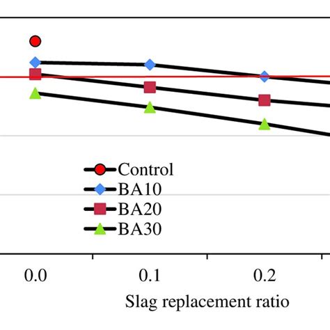 Variation Of Filling Height With Various Slag Replacement Levels Download Scientific Diagram