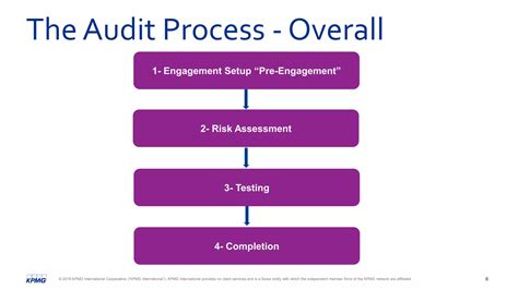 Audit Process Presentation Pptx