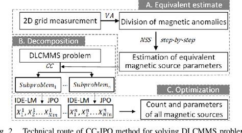 Figure 2 From High Resolution Detection Localization And Classification Of Multiple Magnetic