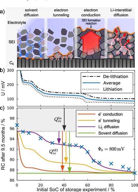 Figure 1 From Review On Multi Scale Models Of Solid Electrolyte Interphase Formation Semantic
