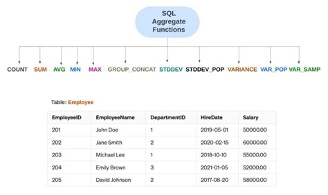 20daysofsqlchallenge Day8 Sql Dbms Day8 Aggregatefunctionsinsql Count Sum Avg