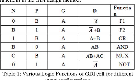 table 1 from design of 4 bit array multiplier with gdi using low power