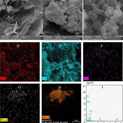 Sem Images A−c Elemental Mapping D−h And Edx Of Ptpdcha I