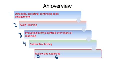 What Is Audit And Inherent Limitation Of Audit