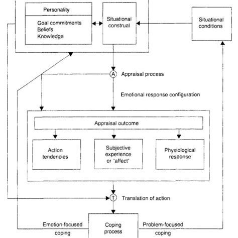 Model Of The Cognitive Motivational Relational Emotive System Source