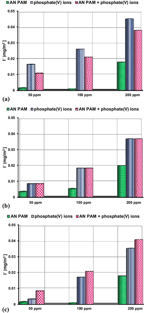 Adsorbed Amounts Γ Of Phosphatev Ions On The Surface Na A Zeolite
