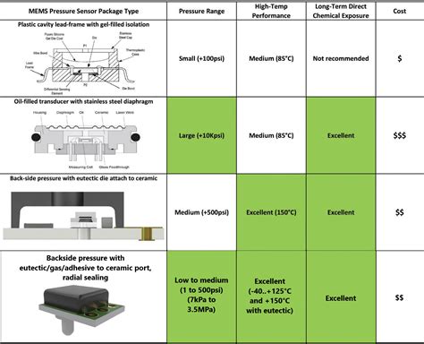 comparison of sensor package type and design considerations graph