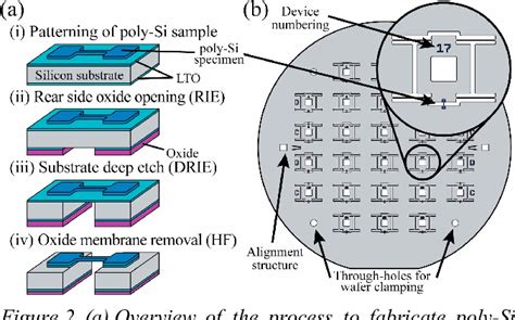 Figure 2 From High Throughput Wafer Scale Microtensile Testing Of Thin