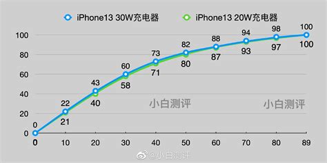 The Iphone 13 Pro Max Is Found To Be Able To Use 30w Usb Pd To Charge