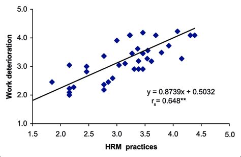 Correlation Between Hrm Practices And Work Deterioration Download Scientific Diagram