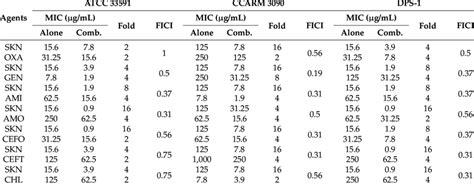 Minimum Inhibitory Concentration Mic And Fractional Inhibitory Download Scientific Diagram