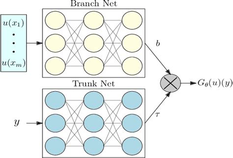 Figure 1 From Deeponet Grid Uq A Trustworthy Deep Operator Framework For Predicting The Power
