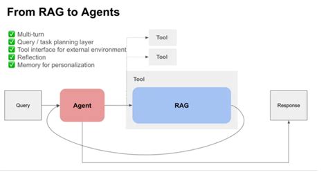Rag 的尽头是 Agent？agent的关键词检索能取代rag吗 Csdn博客