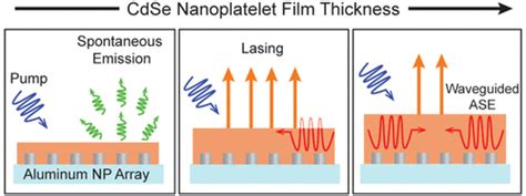 Surface Normal Lasing From Cdse Nanoplatelets Coupled To Aluminum