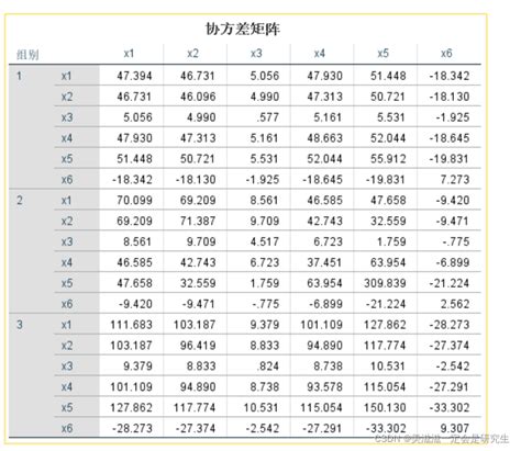 【多元统计分析】判别分析——spss上机实验 组质心处的函数结果怎么看 csdn博客