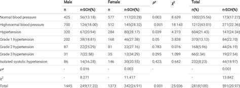 Comparison Of Sch Prevalence In Htn Population Download Scientific