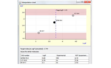Interpolation Chart Representing The Three Most Similar Molecules To