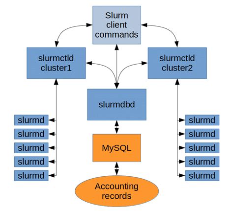 Slurm 网络配置指南 腾讯云开发者社区 腾讯云