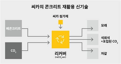복합소재라 재활용 어려운 폐콘크리트 모래·자갈·시멘트로 분리 재활용 기술 개발한 ‘씨카 그리니엄