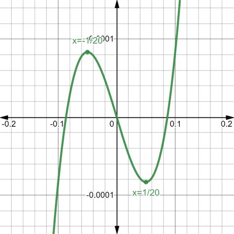 Using A Graphing Utility Determine The Exact Locations Of A Quizlet