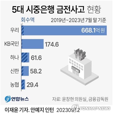 [그래픽] 5대 시중은행 금전사고 현황 연합뉴스