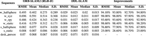 Results Of Metrics Absolute Trajectory Error Ate [m] Download Scientific Diagram