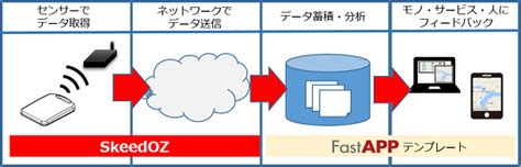 Fastapp Fastappマーケット エンタープライズiotアプリケーション
