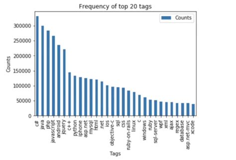 Hands On Tutorial On Stack Overflow Question Tagging