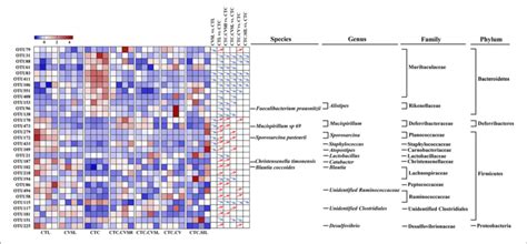 Changes Of Core Operational Taxonomic Units Otus Among Different