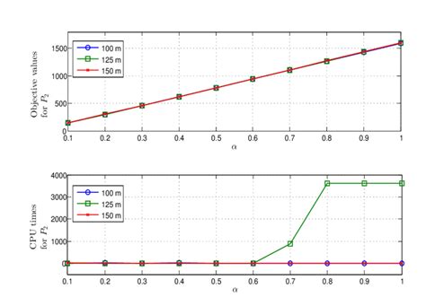 objective values and cpu times obtained with cplex for p2 download