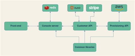 Aitoai Simplifying Backend Development With Nestjs Monorepo