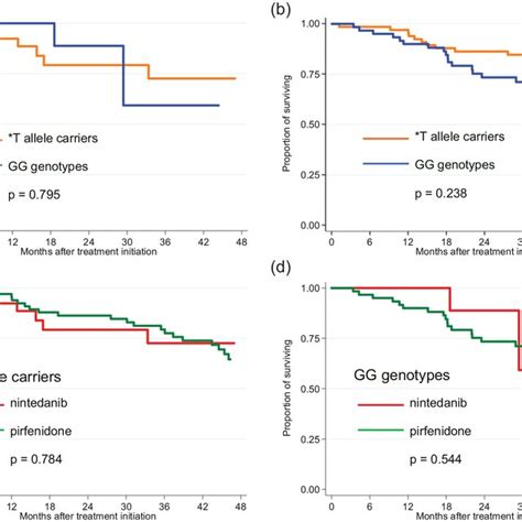Mortality In Ipf Patients Subdivided According To The Carriage Of Download Scientific Diagram