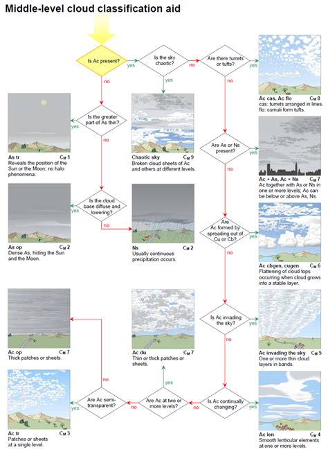Cloud Classification Aid Cm International Cloud Atlas