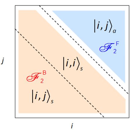 Hilbert Space Decomposition Into Symmetry Defined Fock Subspaces For N