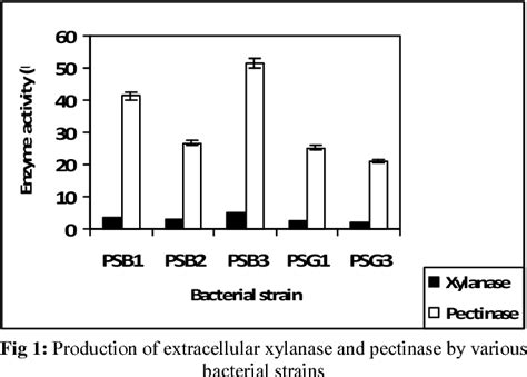 Table 1 From Production Of Polysaccharide Degrading Enzymes By The Gut Microbiota Of Leucinodes