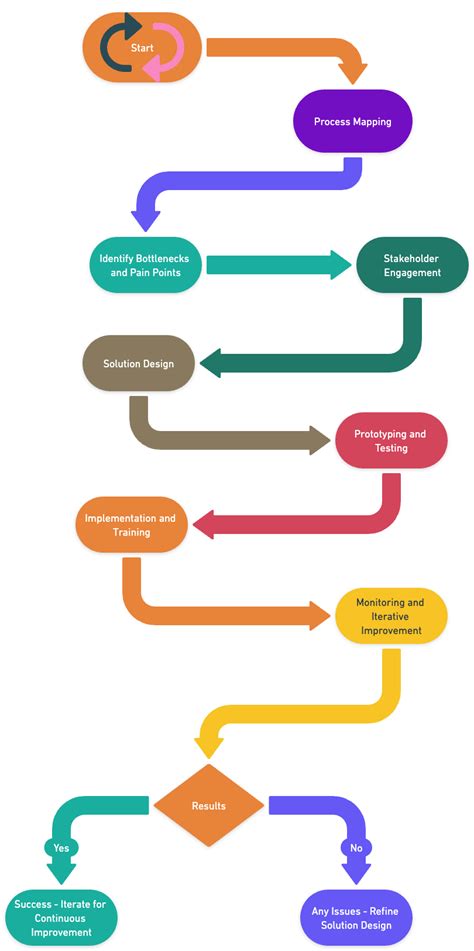 As A Business Analyst Can You Explain A Complex Business Process That You Have Analyzed And