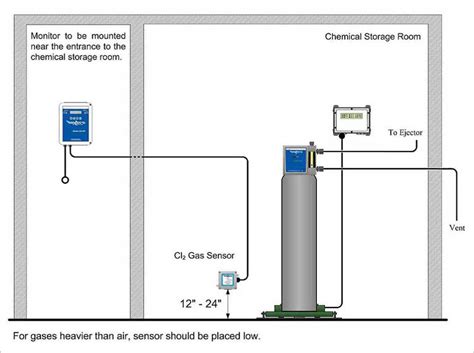 Gas Detectors