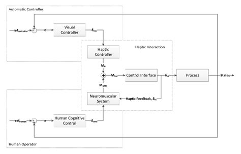 Generic Haptic Shared Control Architecture Adopted From Abbink And Download Scientific Diagram